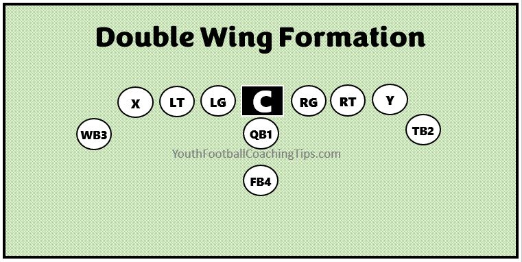 Double Wing Offense Top Youth Football Formation Dw Best 10